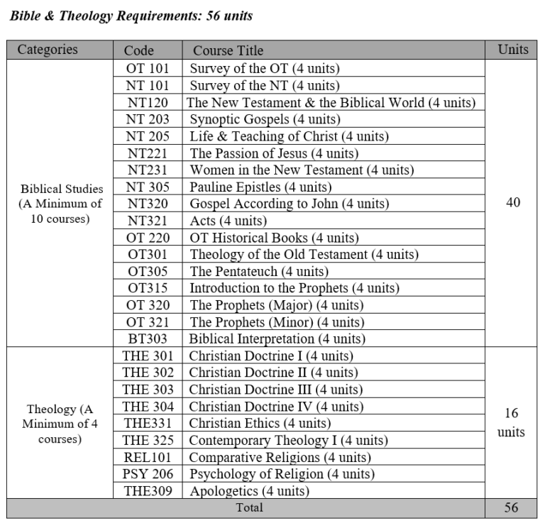 Bachelor of Theology – Rochester University – Official